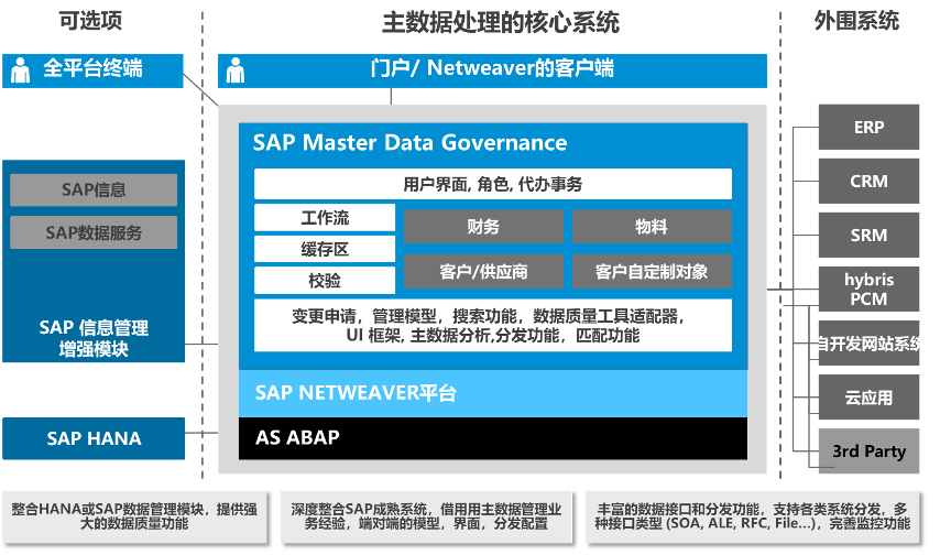 干货集中营 | SAP业务技术云平台助力数据生产要素价值构建|数据集成|数据治理|数据仓库_新浪新闻