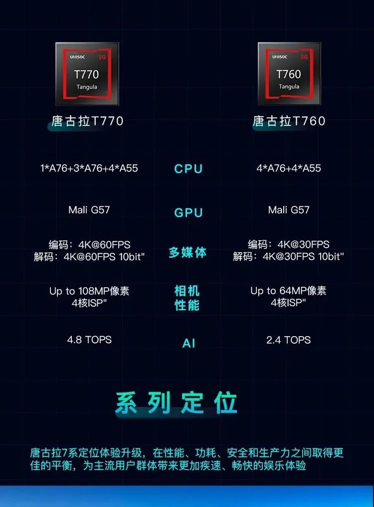 【SoC】国产紫光展锐发布两款5G芯片 6nm工艺 飚骁龙765G？__财经头条