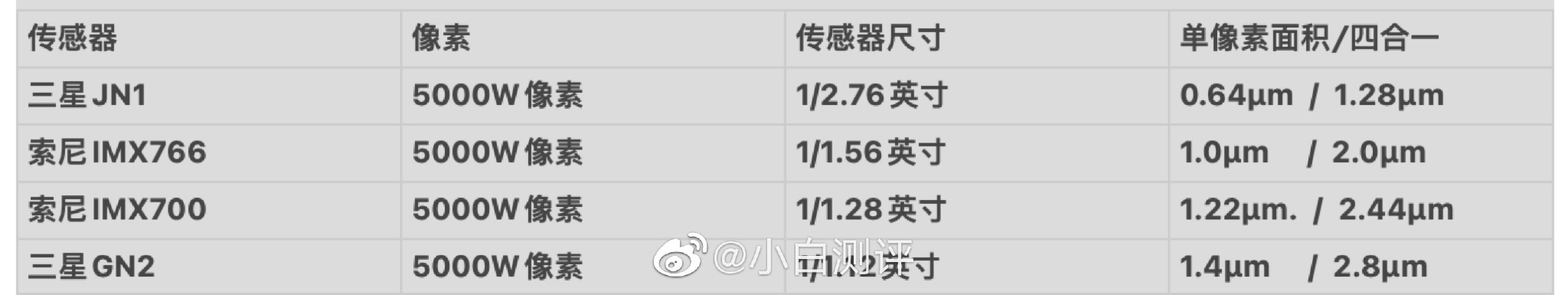 最近发布的几款新机都选择了年中发布的三星JN1传感器……|三星_新浪新闻