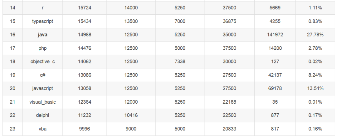 2021 年 1 月中国编程语言排行榜：Java 稳居第一__财经头条