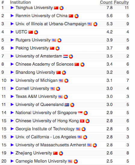 2021全球高校CS排名CSRankings发布，专业还是灌水？
