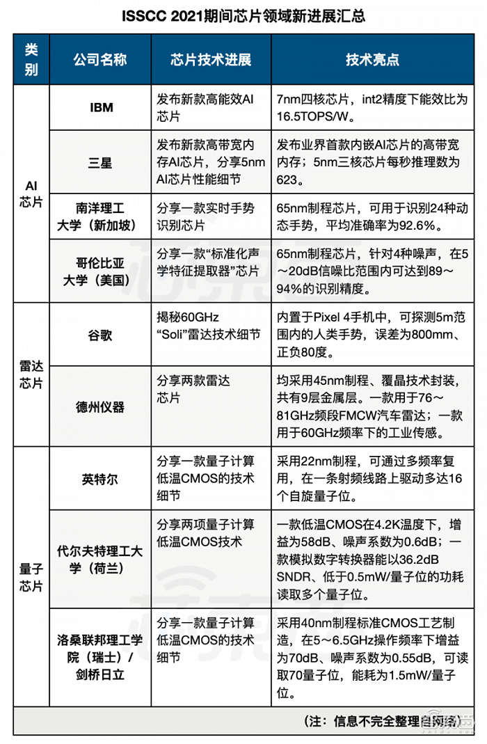 ISSCC技术创新看这里：三星首创内嵌AI芯片HBM，谷歌雷达5米识人|德州仪器|三星|处理器_新浪科技_新浪网