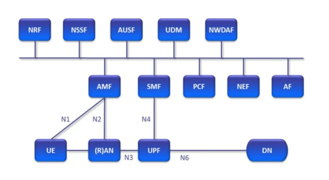 一文简单读懂5G核心网_创事记_新浪科技_新浪网