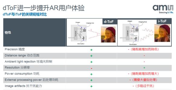 突破ToF技术瓶颈，ams 3D dToF方案问市__财经头条