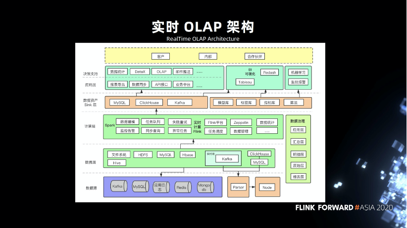 从 0 到 1，建设实时OLAP__财经头条