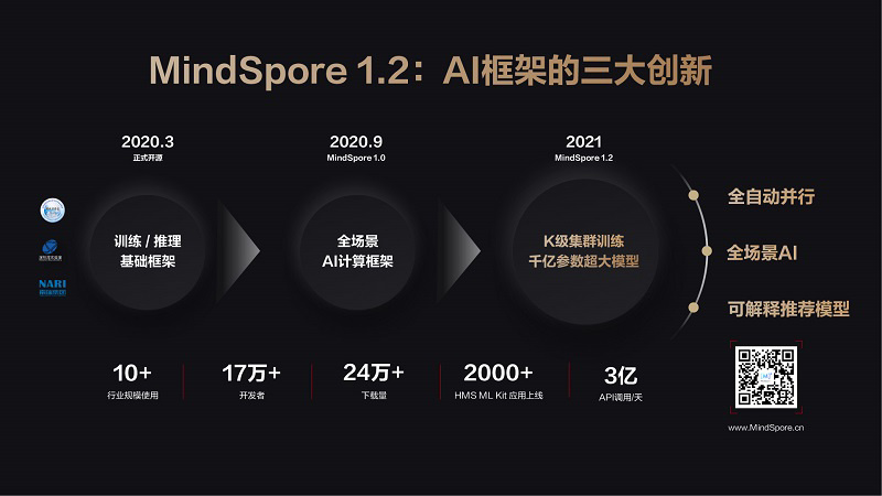 华为：支持千亿参数大模型训练AI计算框架MindSpore 1.2发布__财经头条