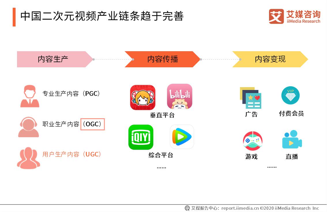 分析师解答：一文带你读懂视频直播中的ACG、OGC、UGC、PGC__财经头条