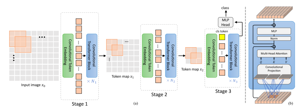 CNN+Transformer=SOTA！CNN丢掉的全局信息，Transformer来补_创事记_新浪科技_新浪网