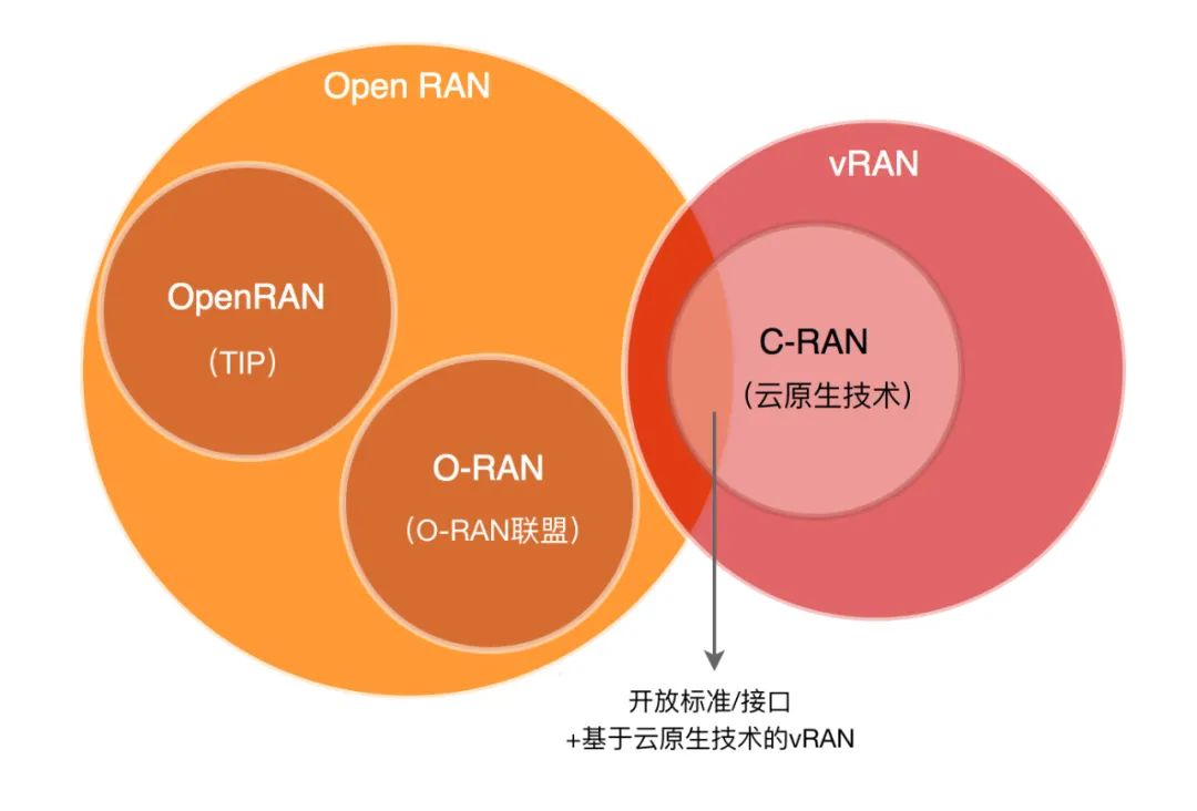 vRAN、C-RAN、O-RAN、OpenRAN、Open RAN到底有啥区别？_创事记_新浪科技_新浪网