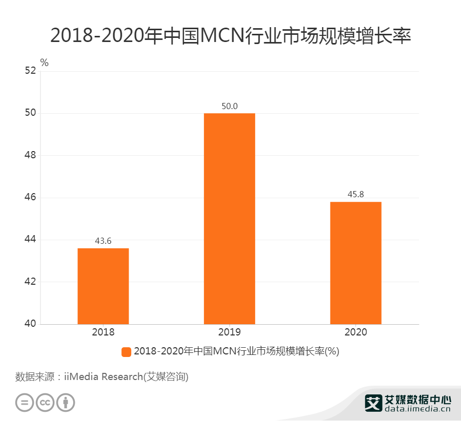 MCN行业数据分析:2020年中国MCN行业市场规模增长率为45.8%__财经头条