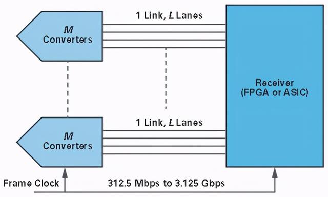 什么是JESD204标准，为什么我们要重视它？__财经头条