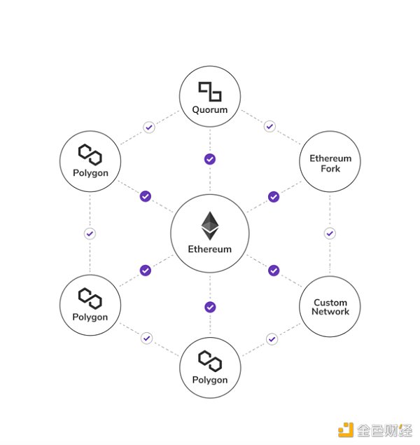一文读懂什么是Polygon 怎么玩转Polygon 金色财经__财经头条