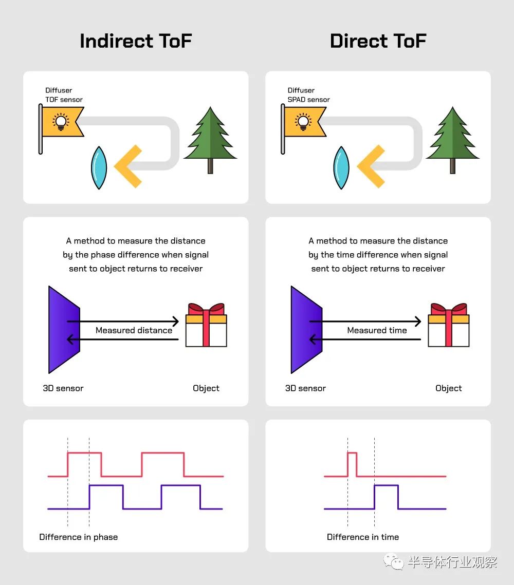 3D图像传感器的下一个发力点：dToF|ToF传感器|LiDAR|3D_新浪新闻