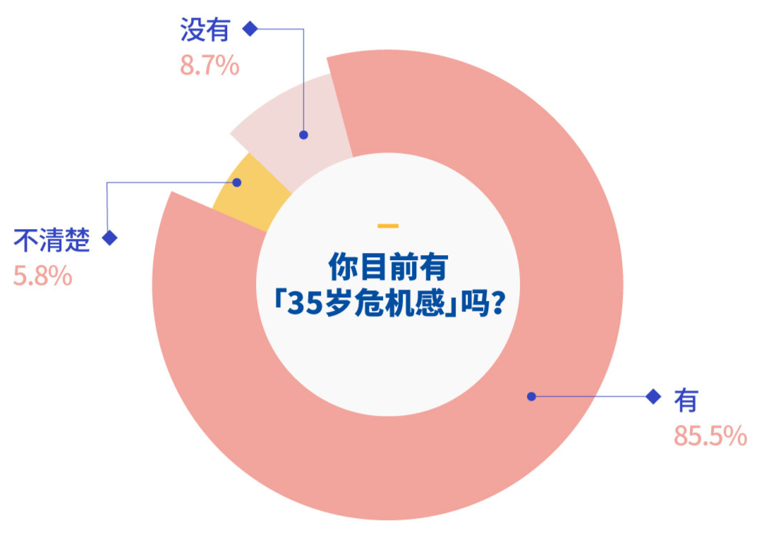35岁危机实录:有人从国企辞职卖保险,有人做副业年入200万 财经头条