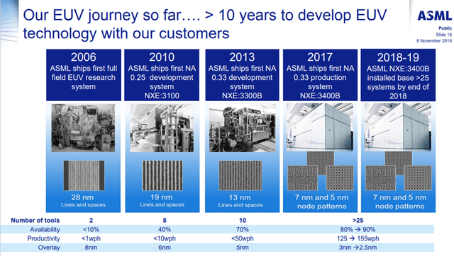 ASML还是被低估了？__财经头条
