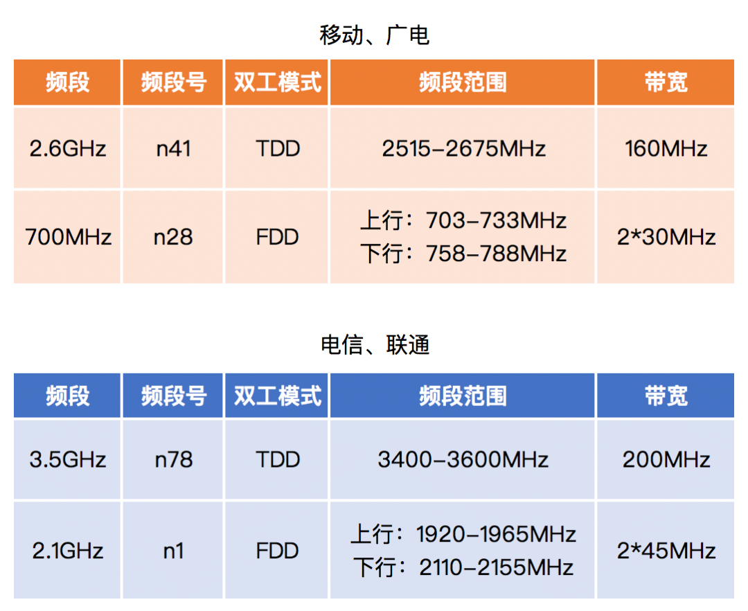 移动48万700M基站招标，电信联通如何出招？__财经头条