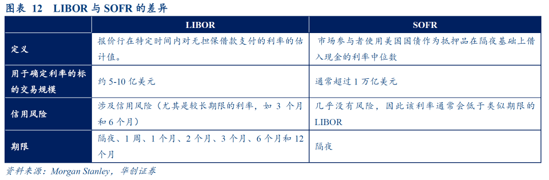 从LIBOR到SOFR：美元国际基准利率转换背后的二三事_新浪财经_新浪网