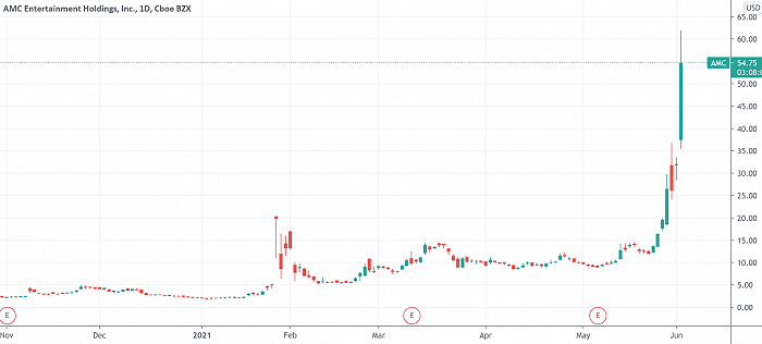 AMC院线启动百万散户招待计划，助力WSB新龙头市值一夜暴涨百亿美元|市值|美元_新浪科技_新浪网