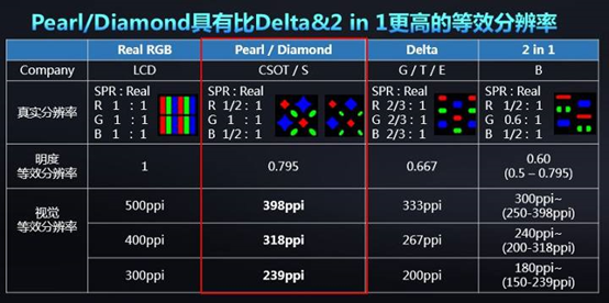 OLED像素排列最新大全：Round Diamond Pixel、六角形晶体、Delta、2 in 1.....__财经头条