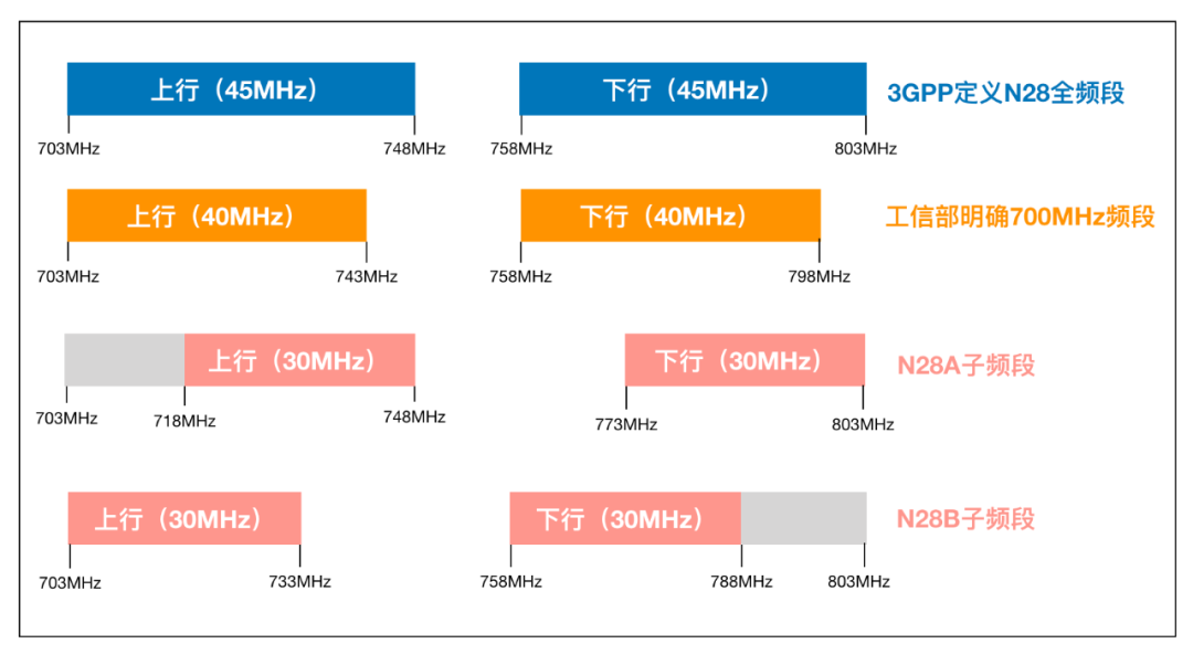 一文读懂700M 5G__财经头条