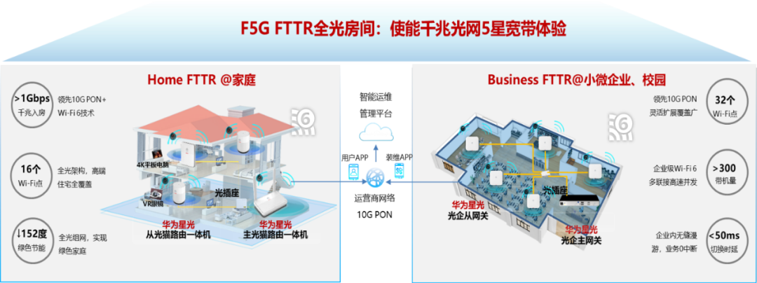 F5G FTTR使能千兆光网时代五星体验，产业迎来下一个黄金时代__财经头条