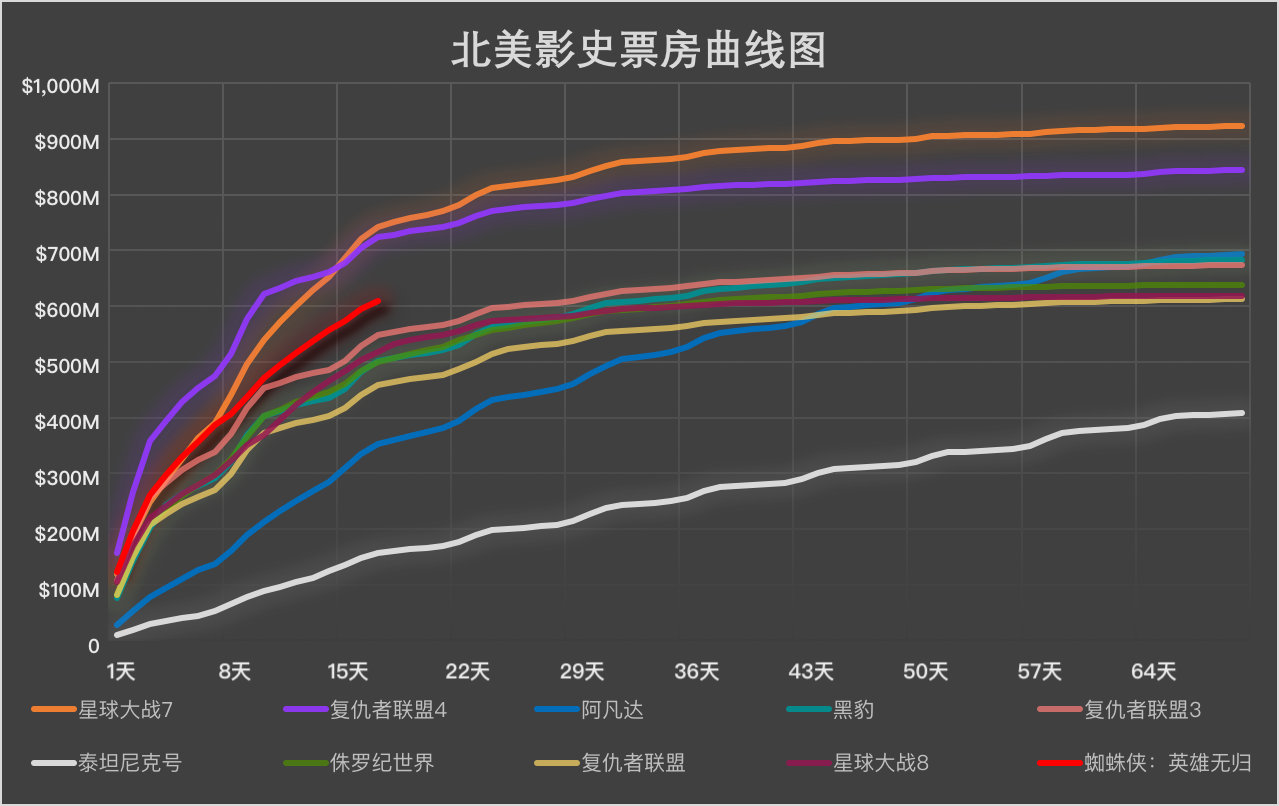 北美影史票房排行（美元）： 01. 星球大战：原力觉醒——936.7M……|星球大战|影|狮子王_新浪新闻
