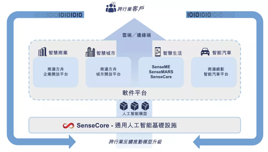 商汤科技上市三天股价翻倍：经历大风大浪，AI价值如何重估？__财经头条