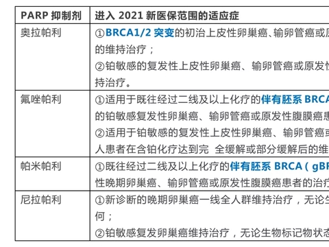 PARP抑制剂进入新医保目录，BRCA合规检测势在必行|势在必行|抑制剂|医保_新浪新闻