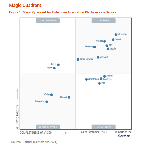 入选Gartner EiPaaS魔力象限，华为云演绎如何打破“云烟囱”__财经头条