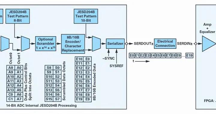 抓住JESD204B接口功能的关键问题|SYNC_新浪新闻
