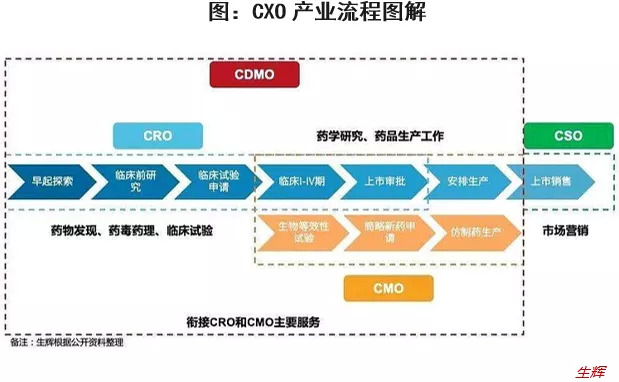 CXO的集大成者有多强？__财经头条