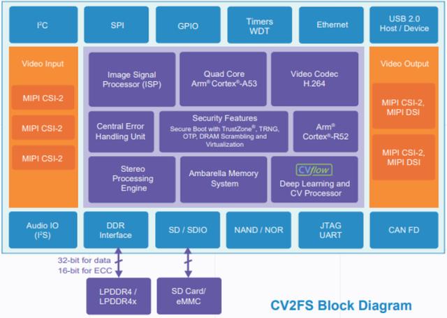 安霸AI域控制器CV3解析：算法优先、为融合优化、可裁剪扩展|安霸|AI|控制器_新浪新闻