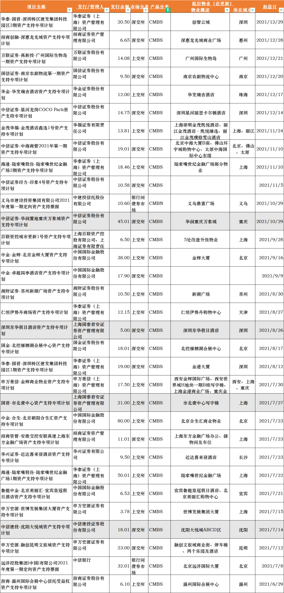 近1500亿！2021年发行CMBS/类REITs产品一览|CMBS|类REITs_新浪新闻