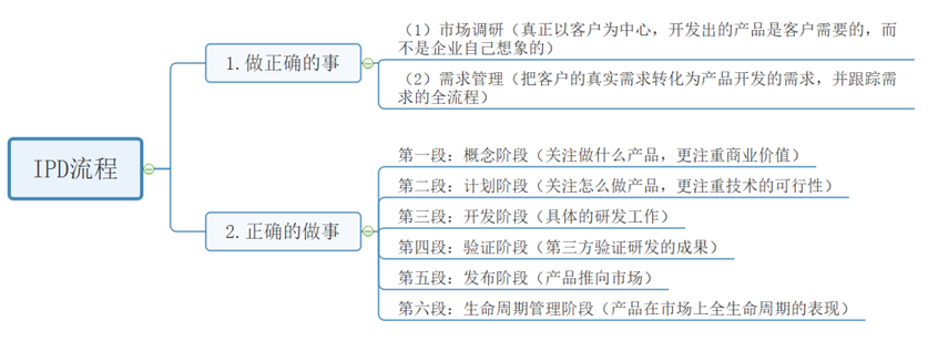 大名鼎鼎的IPD开发流程为什么这么厉害？一篇文章轻松读懂它！|IPD|ibm|华为_新浪新闻