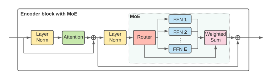 迈向更高效通用的加速之路：谷歌提出视觉和多任务MoE方法__财经头条