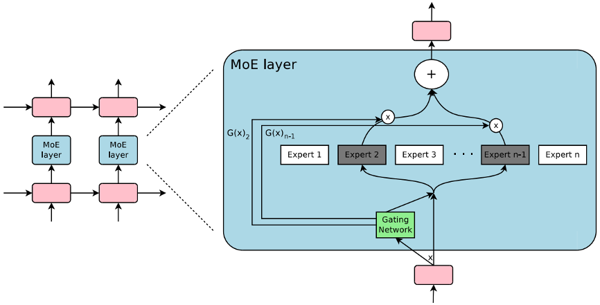 迈向更高效通用的加速之路：谷歌提出视觉和多任务MoE方法__财经头条