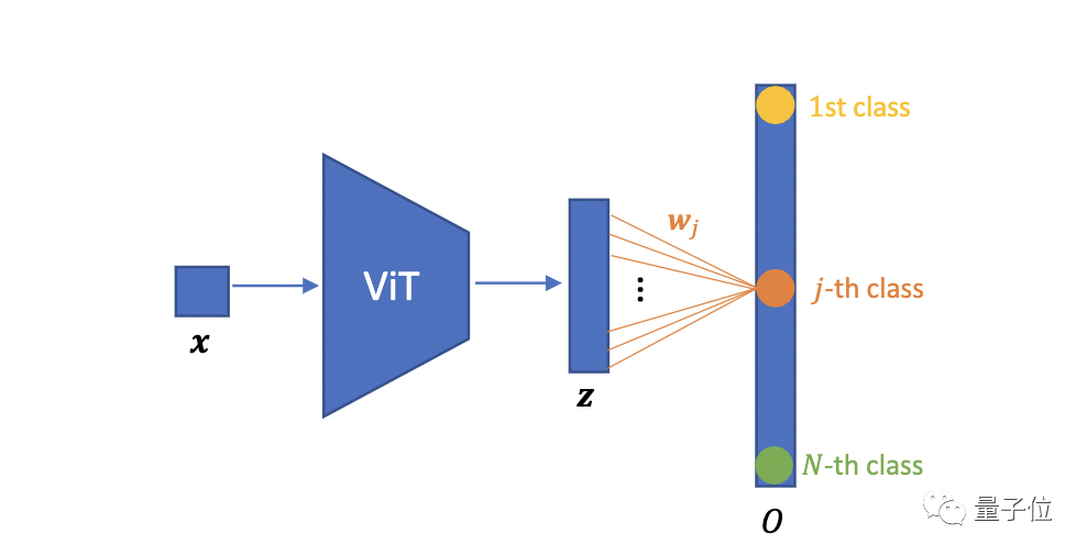 2040张图片训练出的ViT，准确率96.7%，连迁移性能都令人惊讶 | 南京大学__财经头条