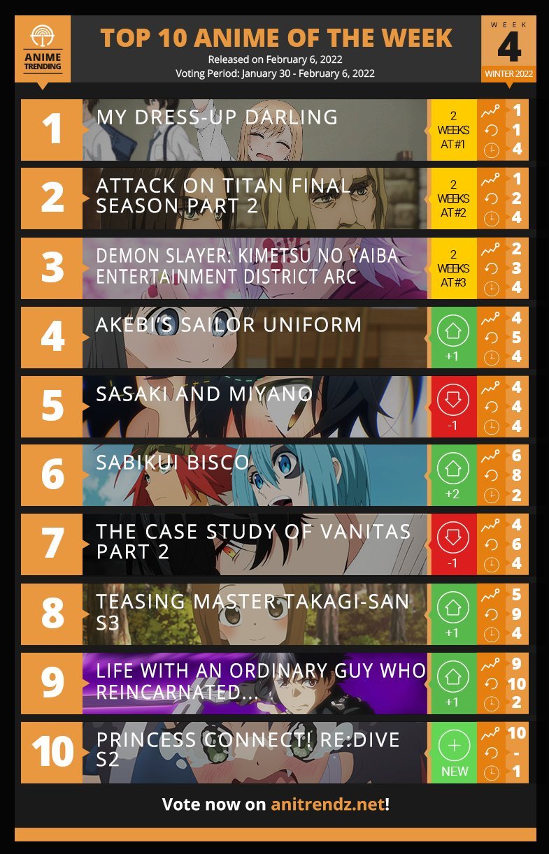 Anime Trending 冬季动漫 第4周 动漫Top10 排名|排名|动漫|冬季_新浪新闻