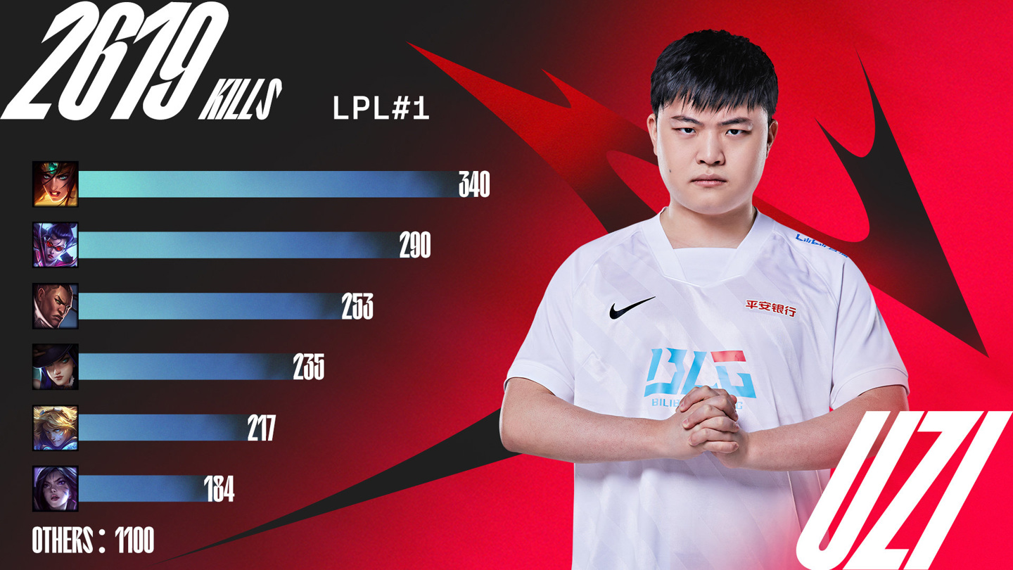 yyds Uzi 时隔 895 天重返赛场,《英雄联盟》春季赛：BLG 1:2 iG__财经头条