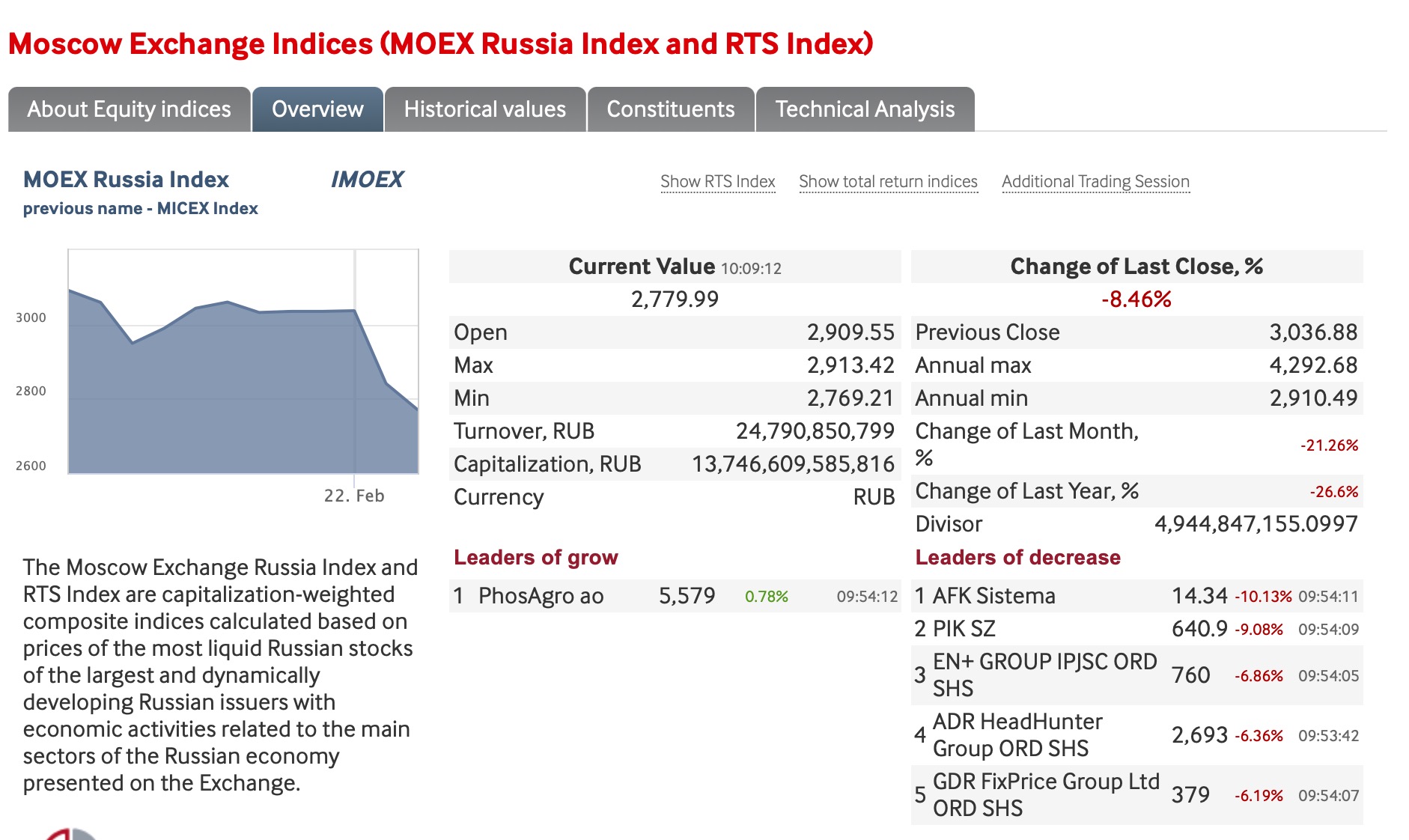 俄罗斯MOEX指数跌幅扩大至逾8%，RTS跌幅超10%__财经头条