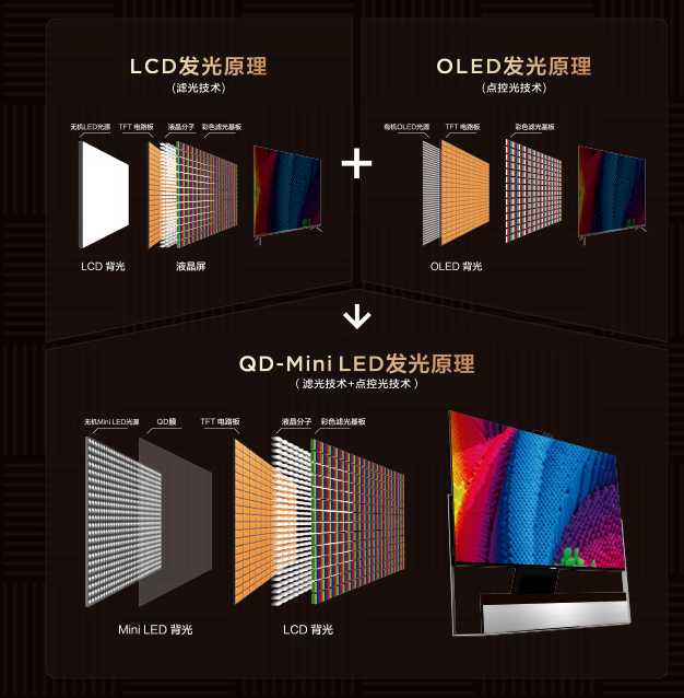 下一代显示技术大揭秘，取代OLED的QD-Mini LED强在哪？__财经头条
