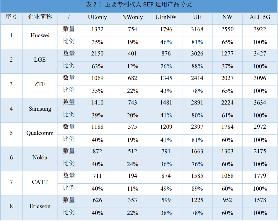 全球4G/5G SEP报告发布，专利许可透明度困境待解|专利|专利权|网络设备_新浪新闻