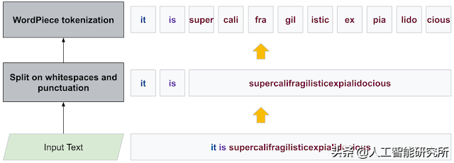 一个快速 WordPiece 标记化系统__财经头条
