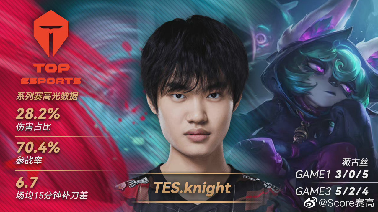 昨日MVP：TES.knight 伤害占比：28.2% 参战率：70.4%……|knight|tes|MVP_新浪新闻