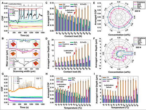 WS2和MoS2在润滑领域界面摩擦机理研究取得新进展|纳米|摩擦|界面
