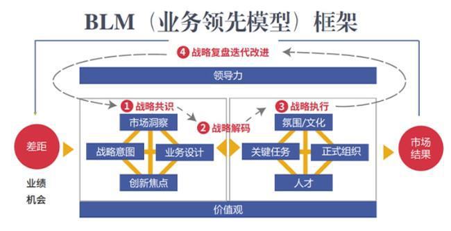 业务领先模型——BLM 心法|企业文化|价值观|模型_新浪新闻
