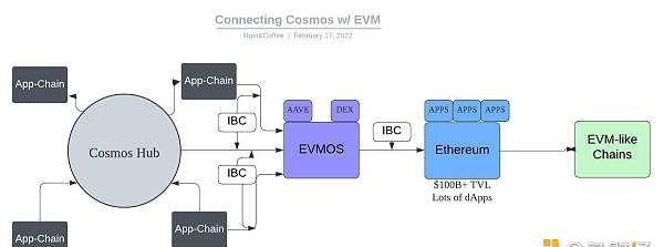 金色观察｜连接EVM和Cosmos两大生态系统 一文读懂EVMOS__财经头条