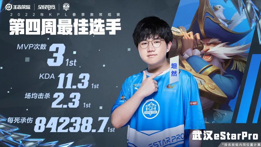 KPL：MVP榜被御三家包揽，estar狼队各占两席__财经头条