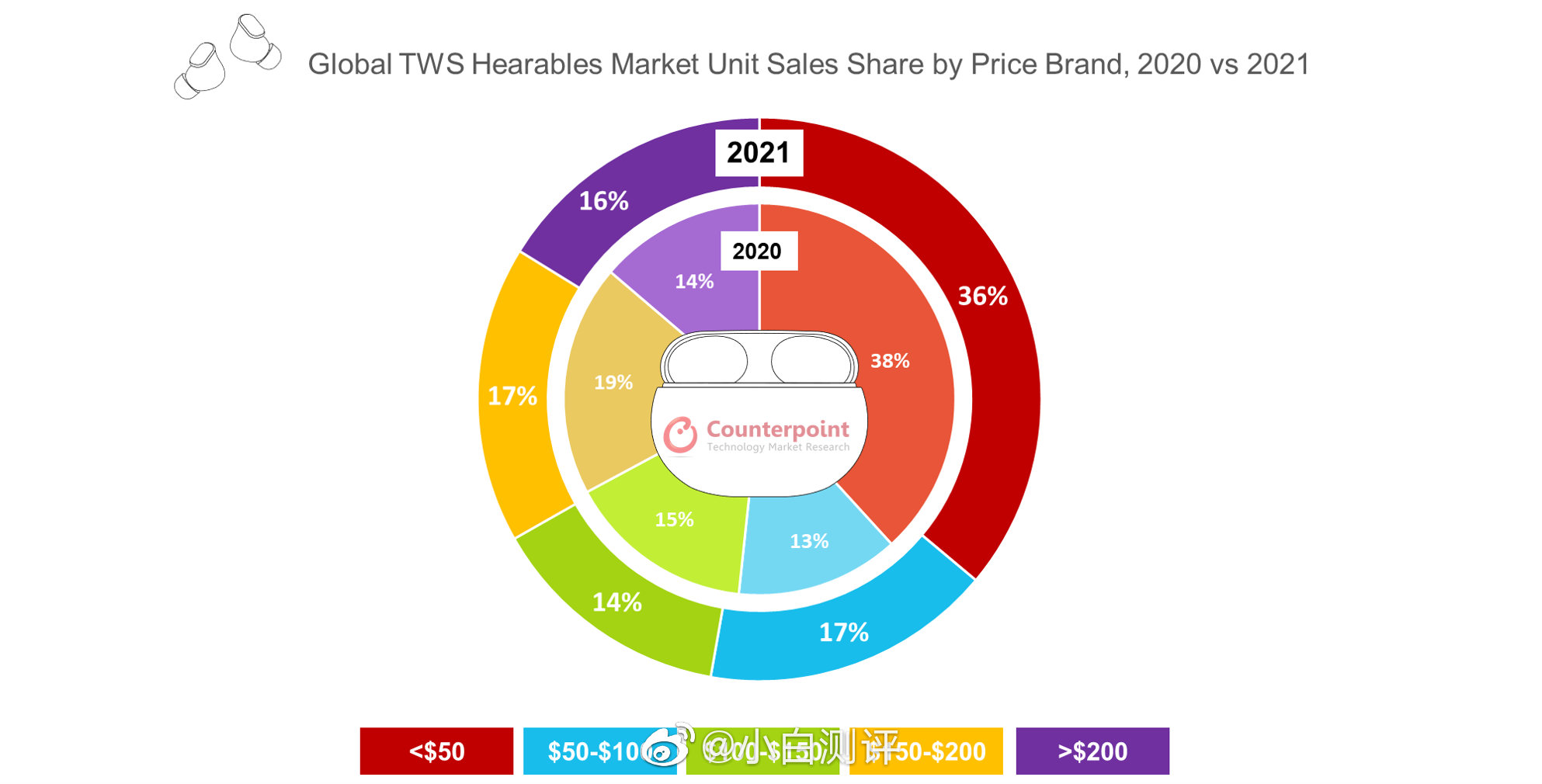市调机构Counterpoint发布的2021年全球TWS销量的价位段分布|价位|分布|销量_新浪新闻