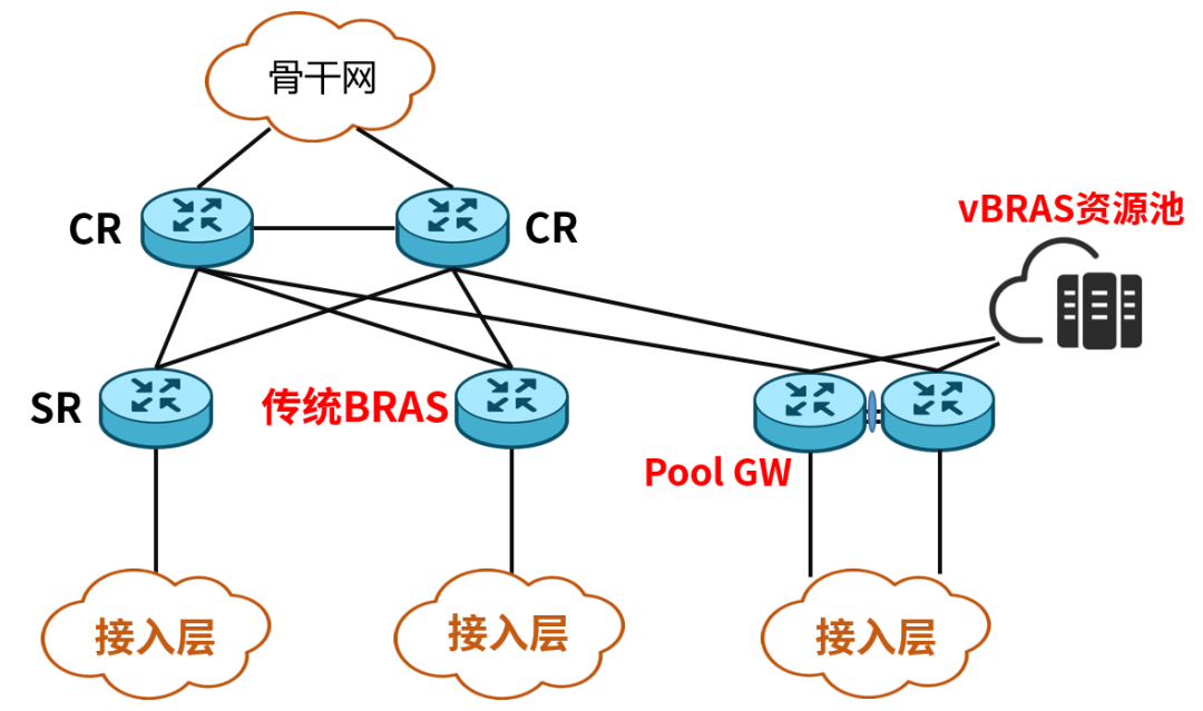 到底什么是BRAS？__财经头条
